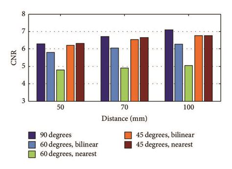 Results Of Different Rotation Increments With Bilinear And Nearest