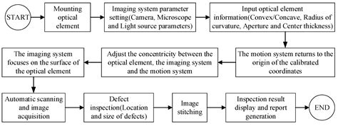Automatic Defect Detection Instrument For Spherical Surfaces Of Optical