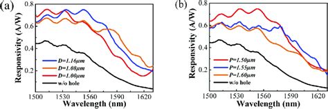 Optical Responsivity Spectra For The Gourd Shaped Hole Array