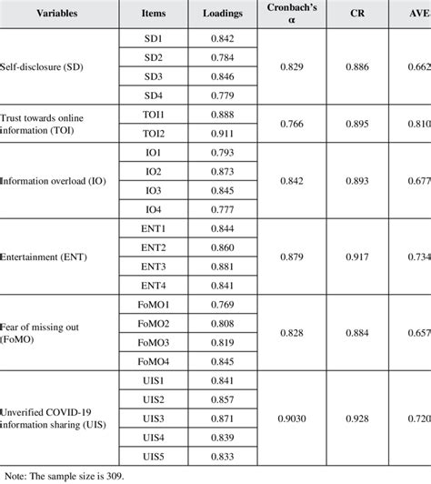 Composite Reliability And Convergent Validity Download Scientific Diagram