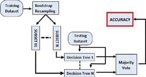 Block Diagram Of Bagged Tree Classifier Download Scientific Diagram