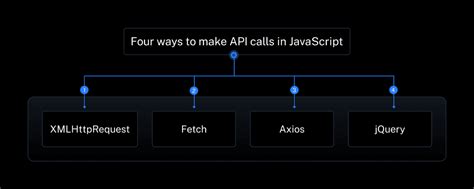 How To Call An Api Using Javascript