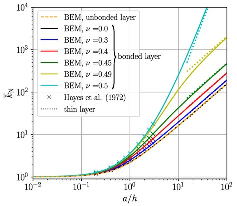 Normalized Contact Stiffness K N In Terms Of Confinement Ratio Ah Download Scientific Diagram