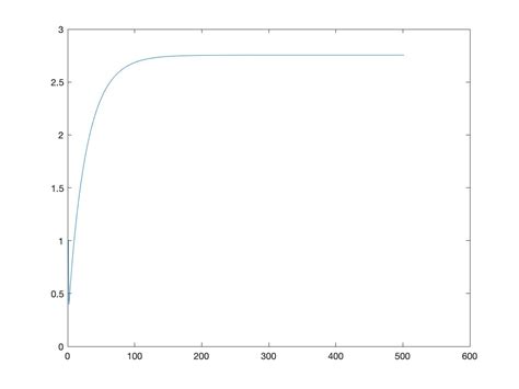 Graphing Steady State Consumption In Growth Model Steady State