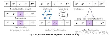 如何处理多模态数据噪声不均衡动态？ 知乎