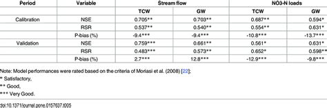 Model Performance Measures For Stream Flow And No 3 N Loads Download Table