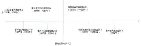 人大金仓数据库kingbasees Mvcc与快照过期04—快照过期概念简介kingbase Mvcc 过期时间 Csdn博客