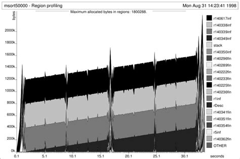3 Region Prooling Of Msort Sorting 50000 Integers The High Level