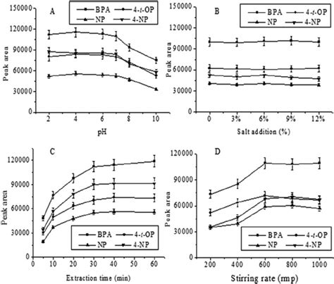 E Ff Ect Of Extraction Conditions On Pvdf Membrane Microextraction E Download Scientific