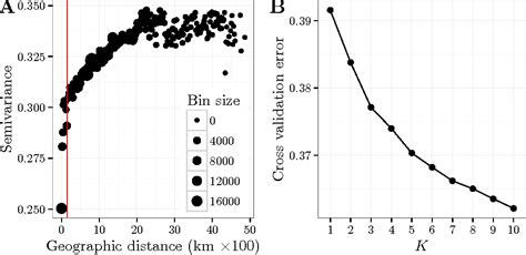 figure 1 from fast inference of individual admixture 1 coefficients