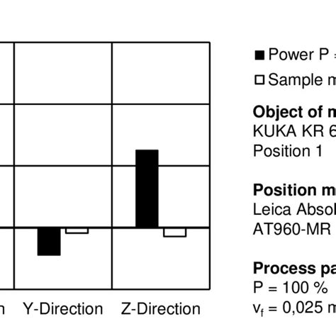 Comparison Influence Of Direction On Drift Δapt On Tcp Between Sample Download Scientific
