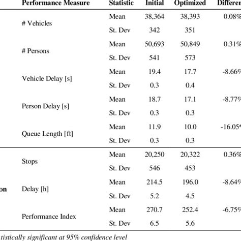 Performance Measures Of Initial And Optimized Signal Timings Download