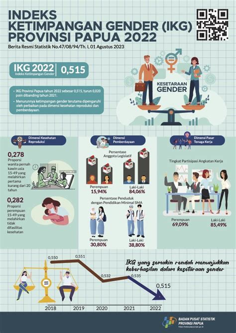 Indeks Ketimpangan Gender Ikg Provinsi Papua 2022 Badan Pusat Statistik Provinsi Papua