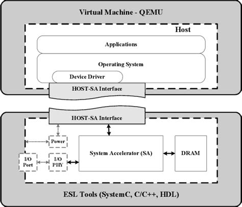 figure 1 from full system simulation and verification framework