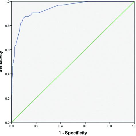 roc curve analysis of multivariate regression model of aki among dengue
