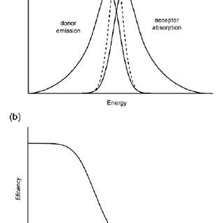 1 Schematic Representations Of A The Spectral Overlap Between Donor Download Scientific