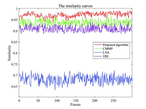 The Similarity Curves Of Different Methods Based On Subject 2