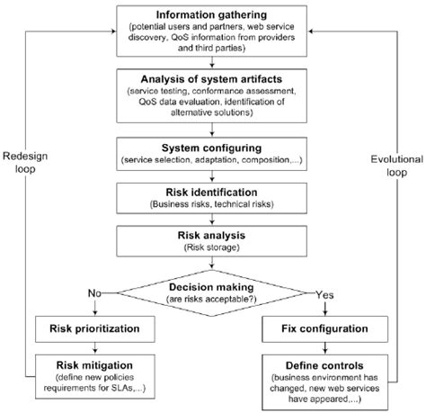 Risk Management Framework For Service Oriented Systems Download Scientific Diagram