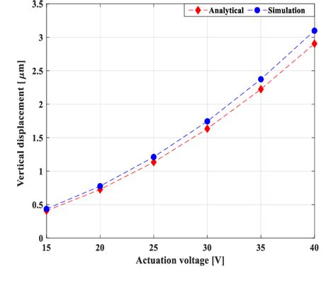 Figure 10 From A Soi Out Of Plane Electrostatic Mems Actuator Based On