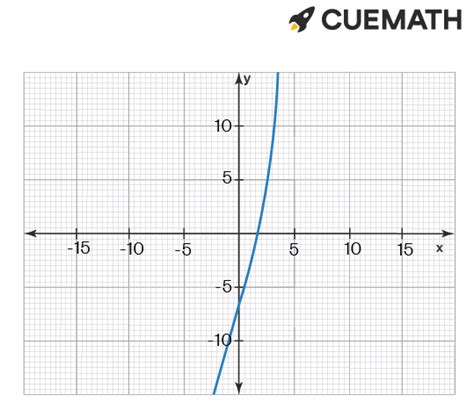 Which Answer Best Describes The Complex Zeros Of The Polynomial Function F X X X X