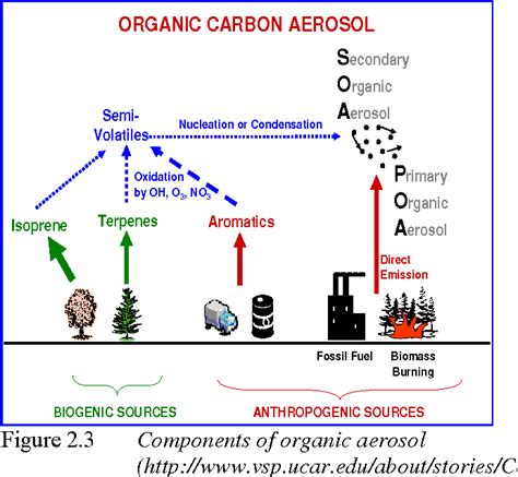 Figure 23 From Carbon In Atmospheric Particulate Matter Semantic Scholar