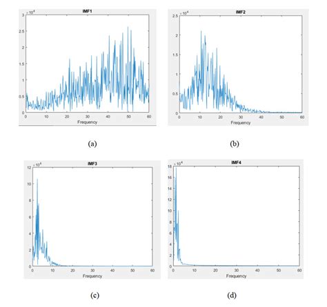 Depth Of Anesthesia Prediction Via EEG Signals Using Convolutional Neural Network And Ensemble