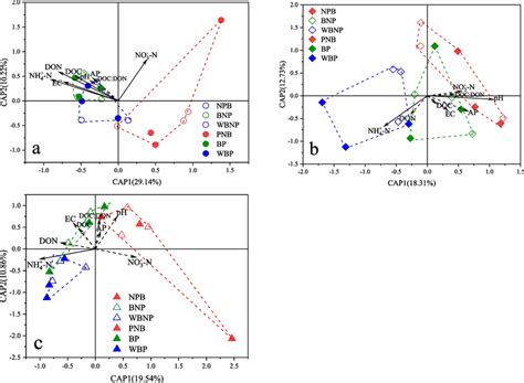 Distance Based Redundancy Analysis Dbrda By The First Two Dimensions