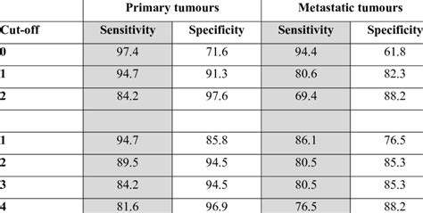 Sensitivity And Specificity Of Gata3 Expression For Urothelial Breast Download Scientific