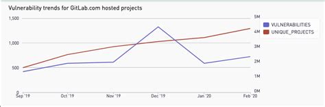 Top 6 Security Trends In Gitlab Hosted Projects
