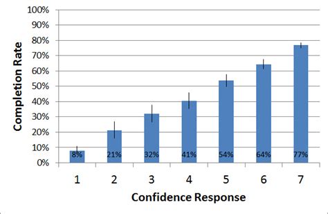 Measuringu Measuring User Confidence In Usability Tests