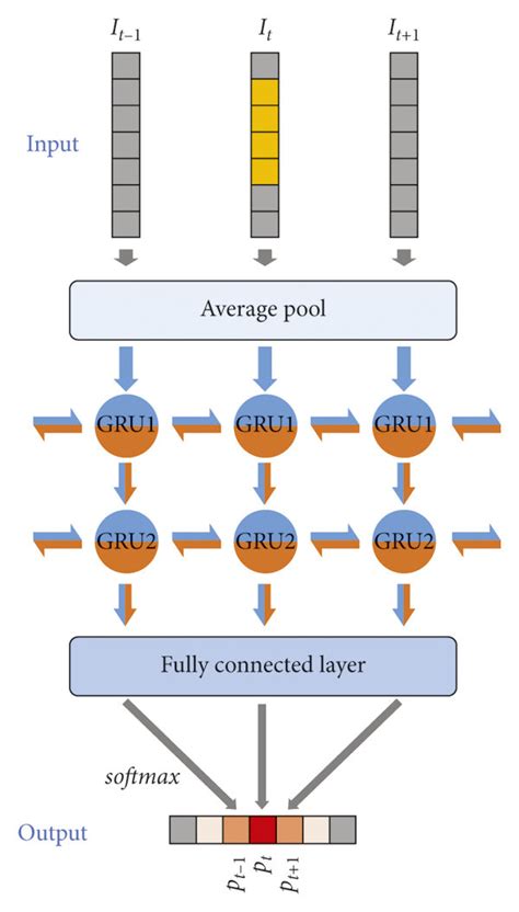 pipeline of the proposed gru net the network is stacked by an average download scientific