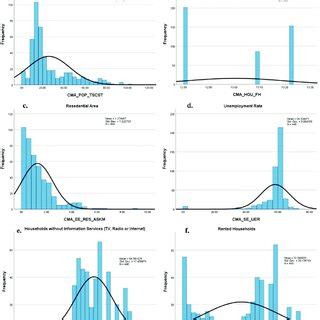 Histogram With Normal Curve Is Used To Assess The Shape Spread And Download Scientific Diagram