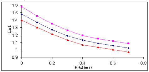 Plot Of Log I Versus T T M Download Scientific Diagram
