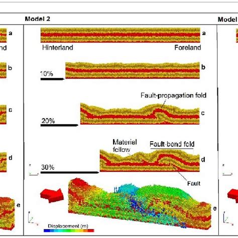 The Velocity Vectors For Sedimentary Sequence And The Evolution Of Dem