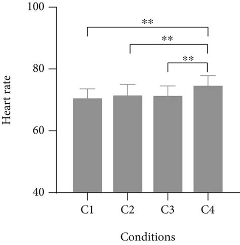 Estimated Marginal Means And The 95 Ci Of Heart Rate Under The Four