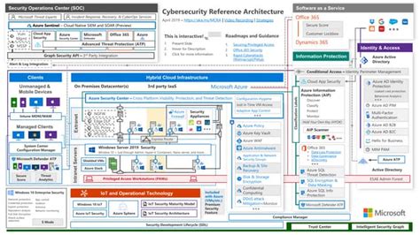 Microsoft Cybersecurity Reference Architecture Mcrapptx