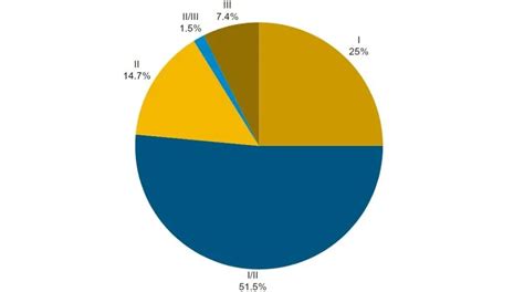 Clinical Trial Trends Non Small Cell Lung Cancer Nsclc