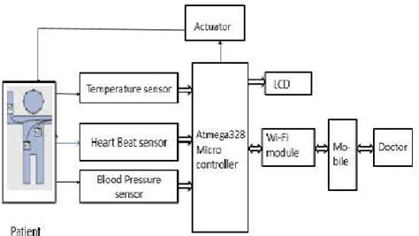 figure 2 from iot based patient health monitoring system using