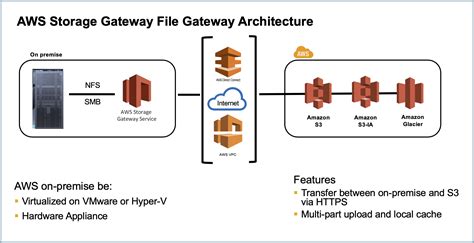 Aws Storage Gateway