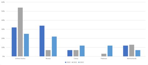 Origin And Evolution An In Depth Exploration Of Advanced Persistent Threat Apt Groups Av