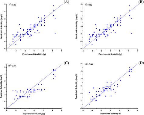 Experimental Solubility Ly Vs Predicted Solubility Logs Of Download Scientific Diagram