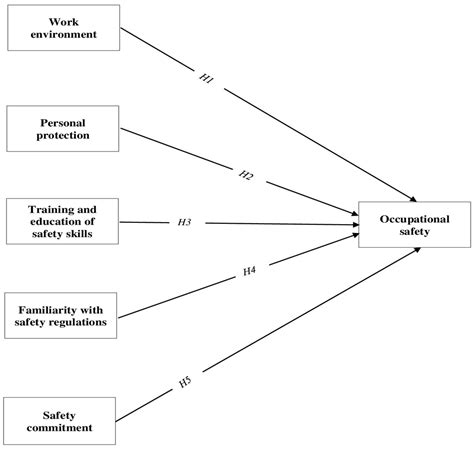 Occupational Safety Among Women Engineers Encyclopedia Mdpi