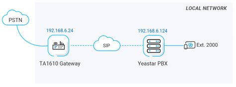 Yeastar TA FXO Gateway Integration Guide