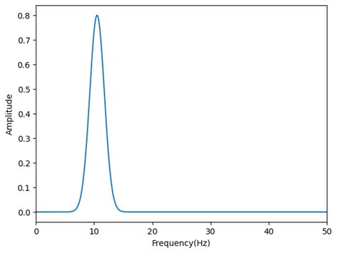 Python時間変化のあるランダムな波形を作成する方法 3PySci