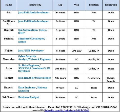 sai kiran on linkedin hotlist javadeveloper reactjsdeveloper
