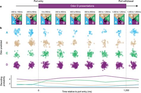 figure s3 sequential activation of upcoming stimuli during odor d