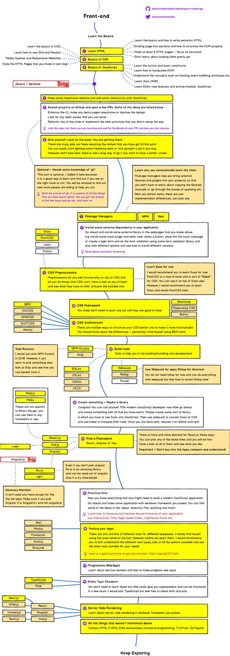 Developer Roadmaps Css Tricks