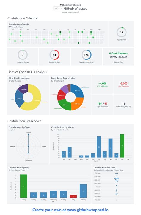 Mohammed Taherali 🥇 On Linkedin Github Code Contributions Wrapped