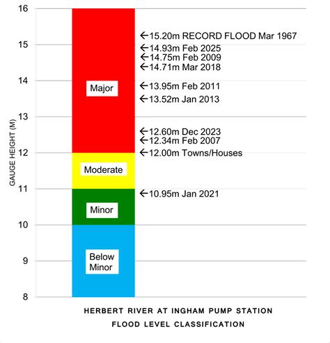 Herbert River Flood Warning System