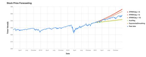 How To Build A Forecasting App Acho